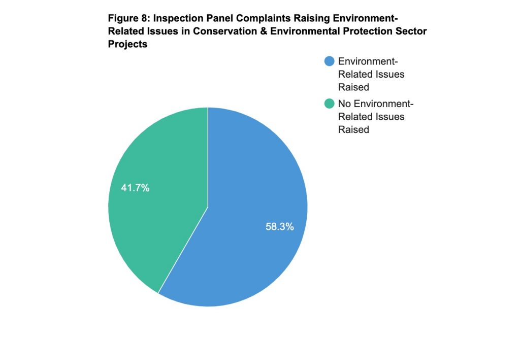 Analyzing Environmental Impacts Across Development Sectors ...