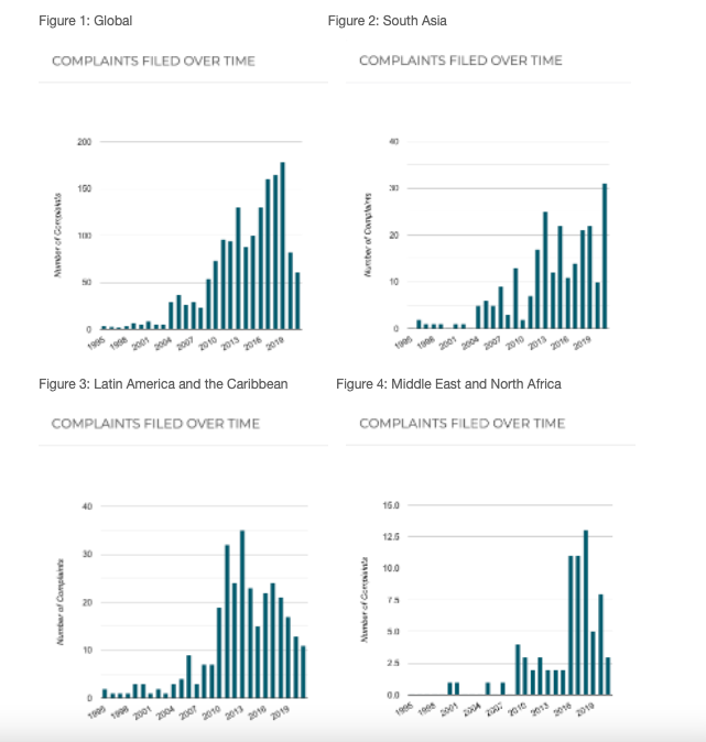 The State of Complaints | Accountability Counsel - Accountability Counsel